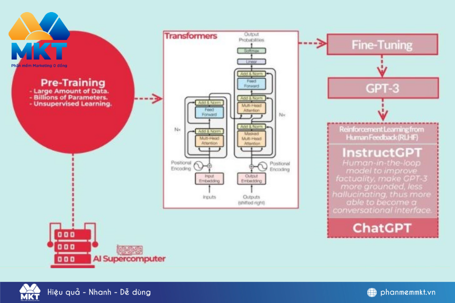 Chat GPT là gì? Tất tần tật về công nghệ AI đột phá này 2025